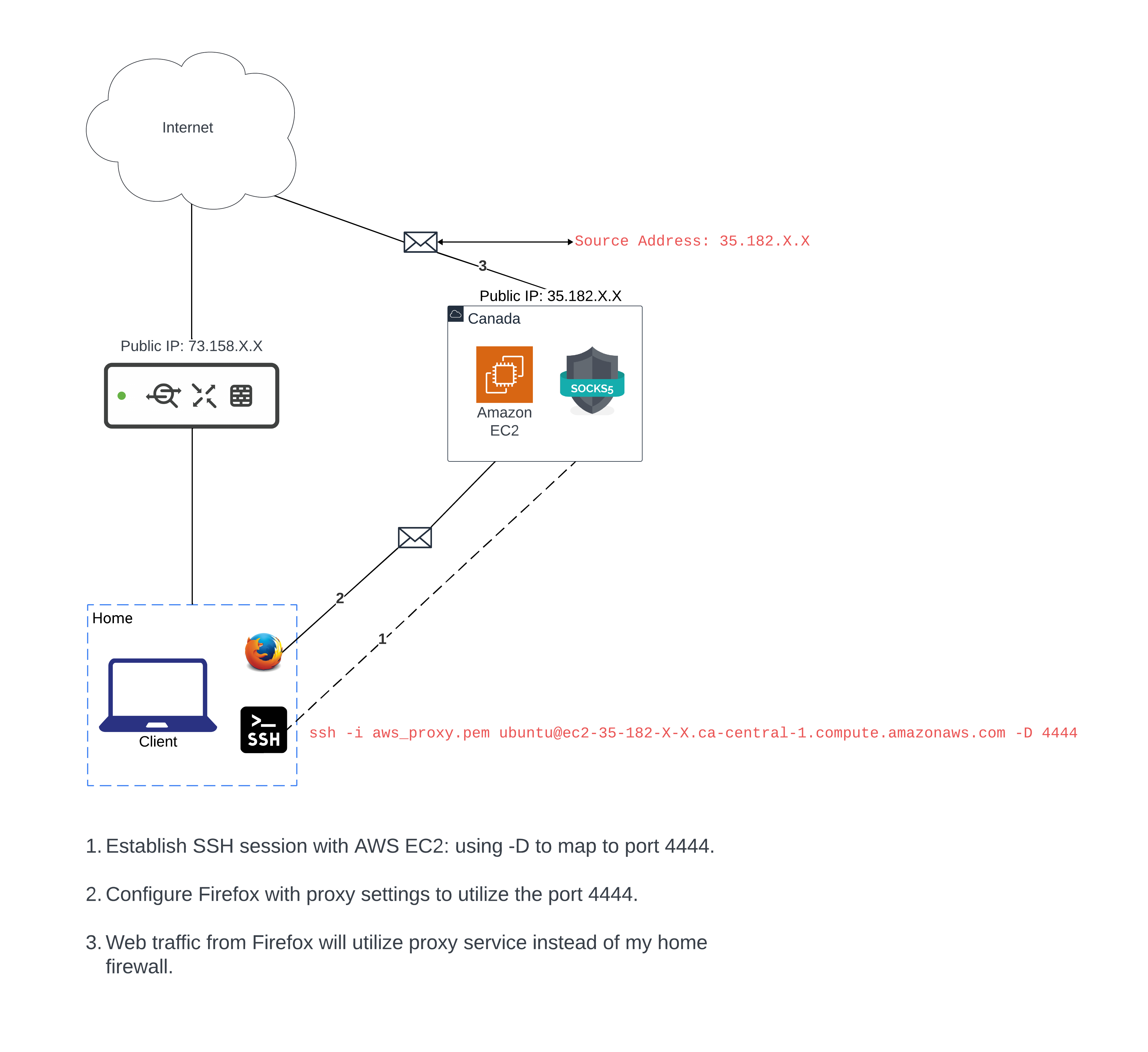 How to Configure a SOCKS5 Proxy Server in AWS · Mike Vu